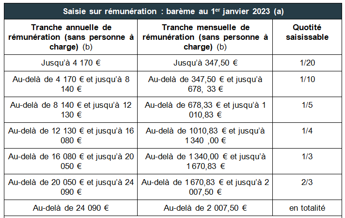 Le barème de saisie des rémunérations est-il revalorisé ? - Altéor RH