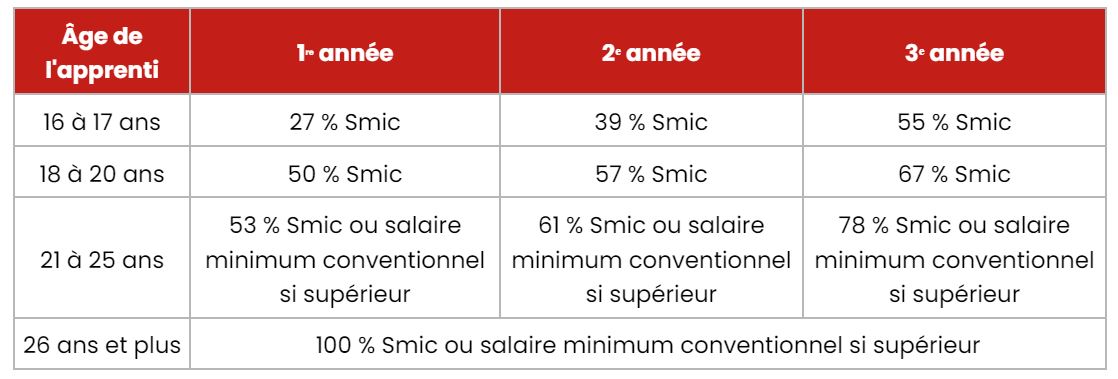 Du nouveau sur la rémunération des apprentis du secteur agricole - Altéor RH